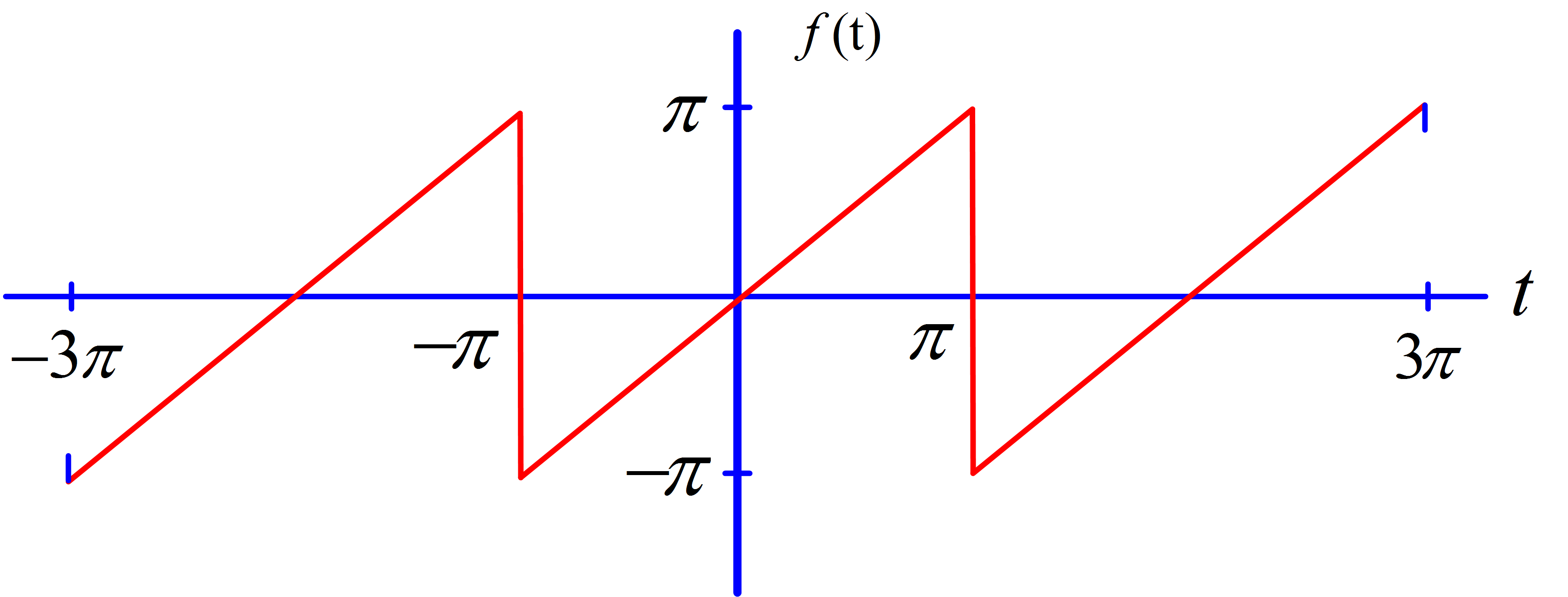 Fourier Series Coefficients Analysis
