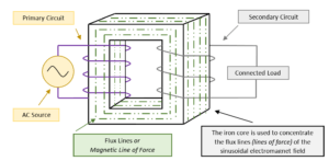 Single Phase Transformer : Working Principle, Applications