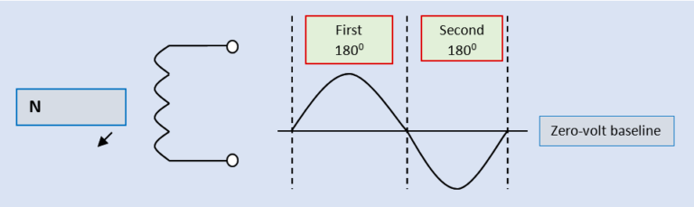 Single Phase Transformer : Working Principle, Applications