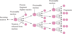 How Does Nuclear Energy Work | Electrical A2Z