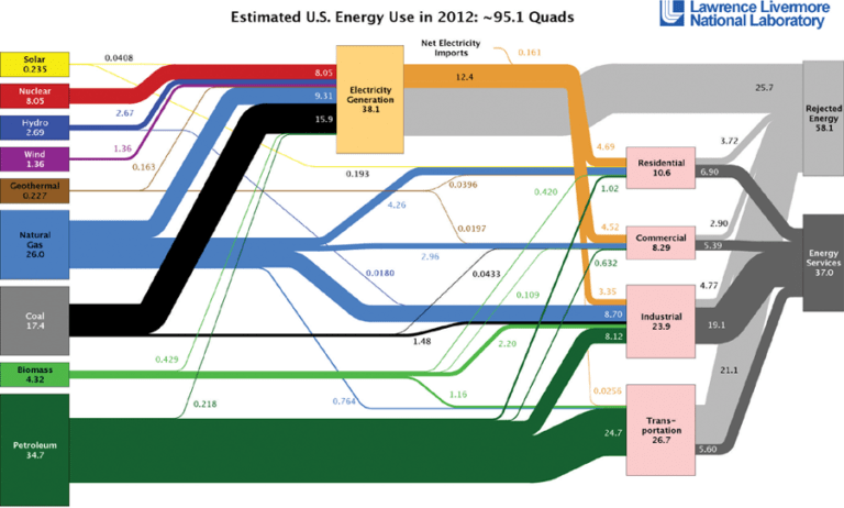 Types of Fossil Fuels | Electrical A2Z