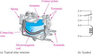 Magnetism and Electromagnetic Devices | Electrical A2Z