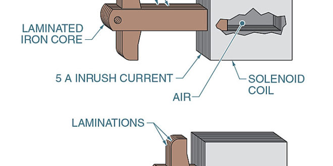 Solenoid Characteristics | Electrical A2Z