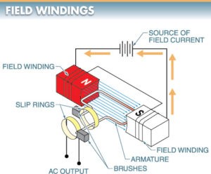 AC Generator | Parts | Components