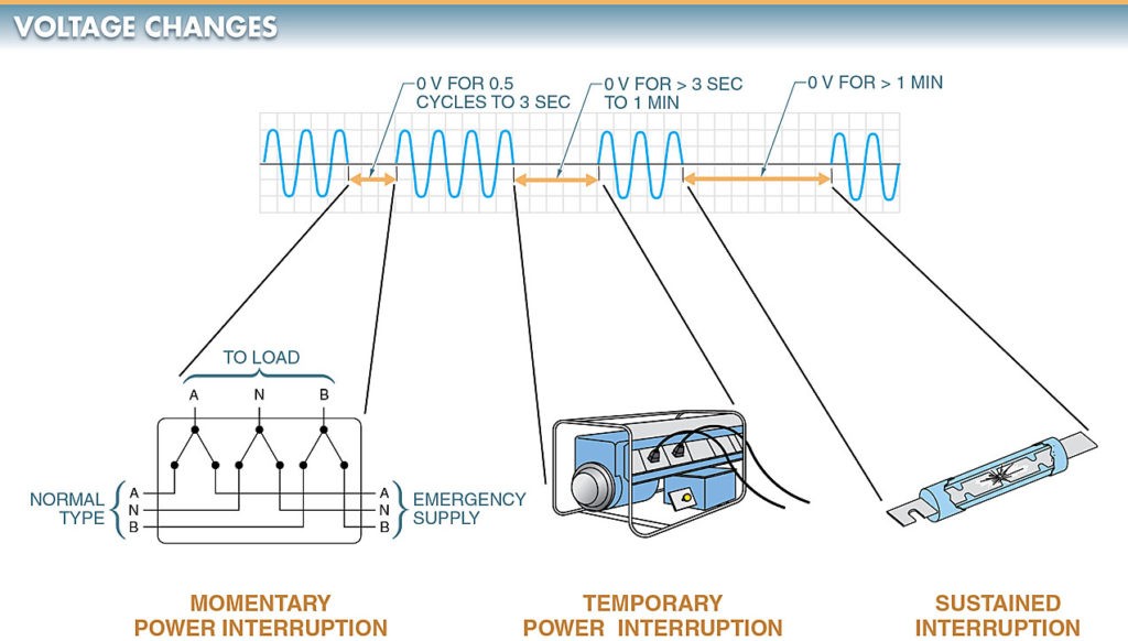 Voltage Changes in Electrical Power System | Electrical A2Z