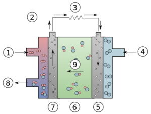 Fuel Cell Types & Working | PEMFC, SOFC, MCFC, PAFC, AFC Fuel Cell