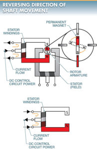 Stepper Motor | Working Principle | Applications | Electrical A2Z