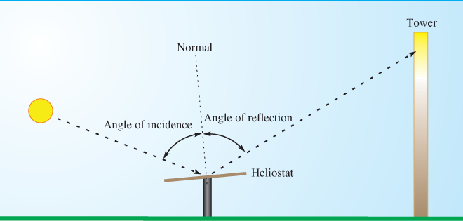 Solar Tracking System: Cost & Benefits | Electrical A2Z