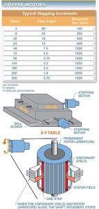 Stepper Motor | Working Principle | Applications | Electrical A2Z