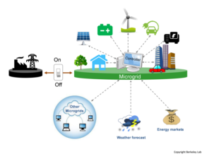 Microgrid: Advantages, Structure, & Applications | Electrical A2Z