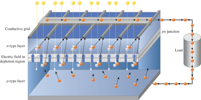 Photovoltaic (PV) Cell: Structure & Working Principle | Electrical A2Z