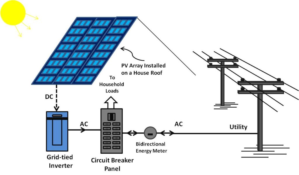 Residential Photovoltaic (PV) System Design | Electrical A2Z