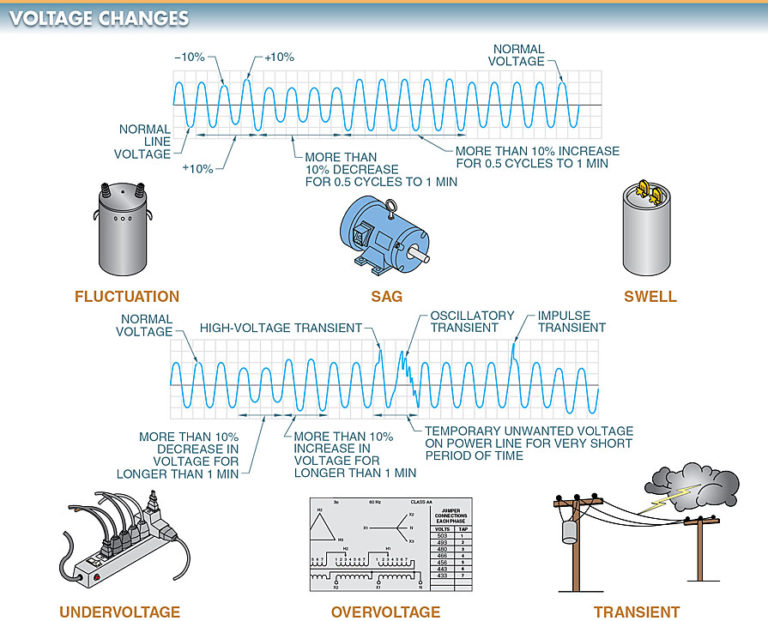 6 Most Common Power Quality Problems | Electrical A2Z