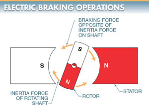 Types of Braking in DC Motor | Electric & Dynamic Braking
