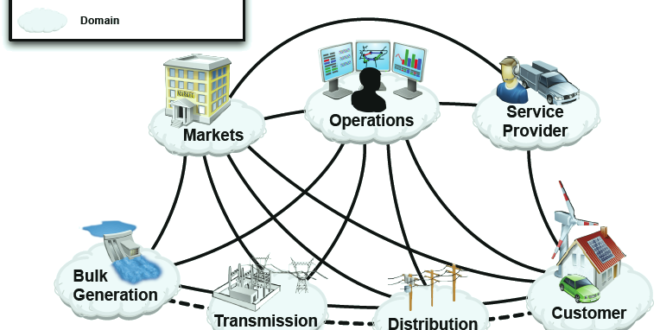 Smart Grid: Applications & Components | Electrical A2Z