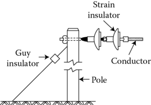 Overhead Line Insulators: Types, Material, Properties | Electrical A2Z