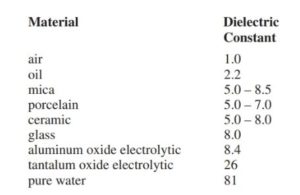 What is Capacitance | Definition & Formula | Electrical A2Z