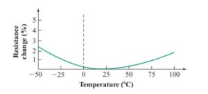 Linear & Nonlinear Resistor | Definition | Characteristic Curve ...