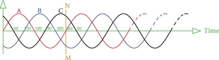 Three-Phase Electricity Explained | Electrical A2Z