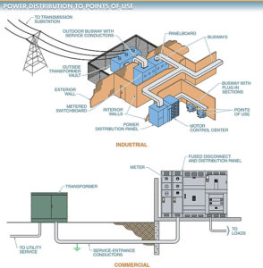 Electrical Power: Transmission & Distribution | Distribution Substation ...