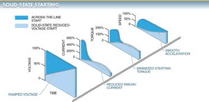 Solid State Motor Starters