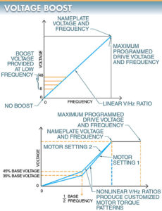 Variable Frequency Drive | Components | Working Principle