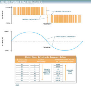 Variable Frequency Drive | Speed and Torque Control | Electrical A2Z