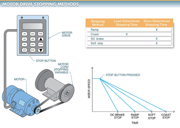 AC Motor Braking Methods | Ramp, Coast, DC Injection, Soft Stop Method