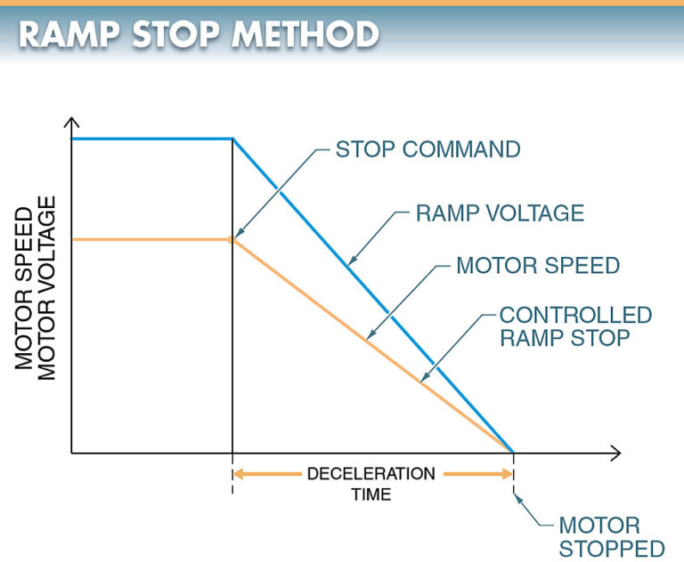 AC Motor Braking Methods | Ramp, Coast, DC Injection, Soft Stop Method