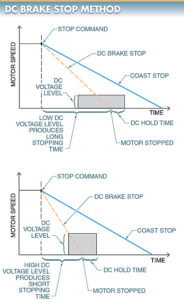 AC Motor Braking Methods | Ramp, Coast, DC Injection, Soft Stop Method