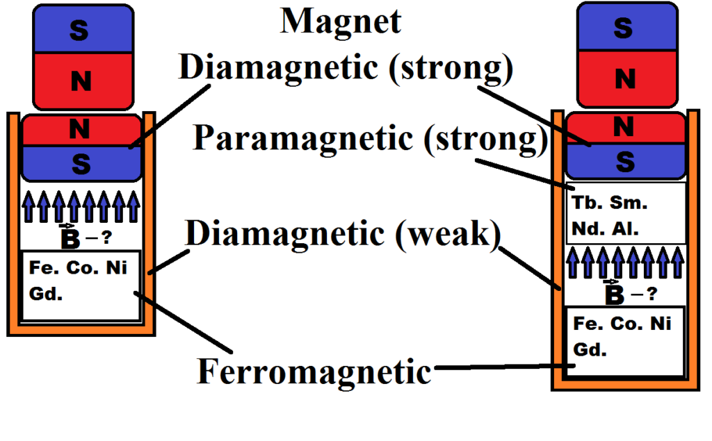 Difference Between Diamagnetism Paramagnetism And Ferromagnetism Difference Between Diamagnetism Paramagnetism And Ferromagnetism