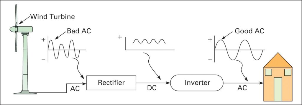 Inverter | Efficiency & Output Waveform | Electrical A2Z