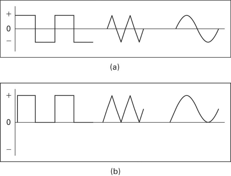 Inverter | Efficiency & Output Waveform | Electrical A2Z