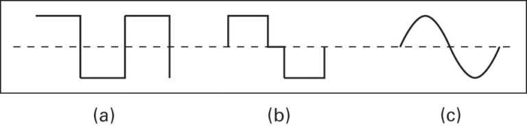 Inverter | Efficiency & Output Waveform | Electrical A2Z