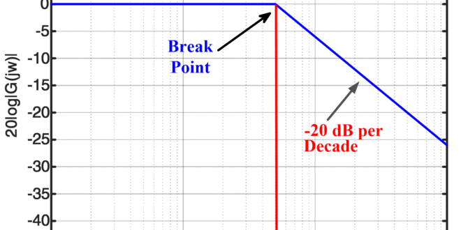 Low Pass and High Pass Filter Bode Plot | Electrical A2Z