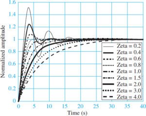 Second Order System Transient Response | Electrical A2Z