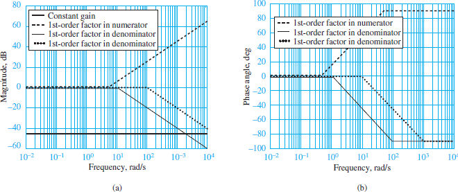 Low Pass And High Pass Filter Bode Plot Electrical A2z