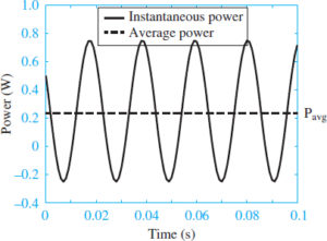Instantaneous and Average Power Formula | Electrical A2Z
