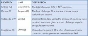 Electric Current, Voltage, & Resistance | Three Basic Electrical Quantities