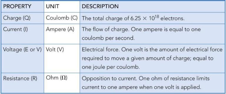 Electric Current, Voltage, & Resistance | Three Basic Electrical Quantities