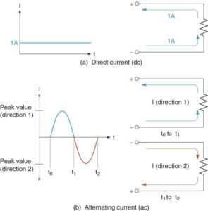 Electric Current, Voltage, & Resistance | Three Basic Electrical Quantities