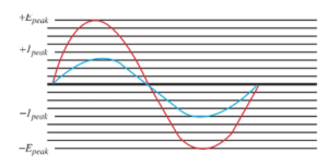 Average and RMS Value of Alternating Current and Voltage | Electrical A2Z