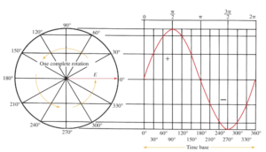 Average and RMS Value of Alternating Current and Voltage | Electrical A2Z
