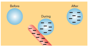 How Does Static Electricity Work? | Examples | Uses