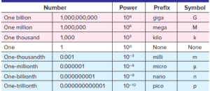 Electrical Units and Metric Prefixes | Examples