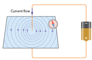 Magnetic Field around a Current-Carrying Conductor | Electrical A2Z