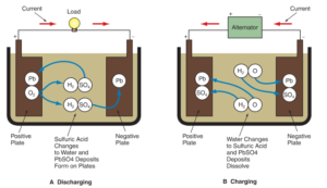 Automotive Battery Operation | Electrical A2Z