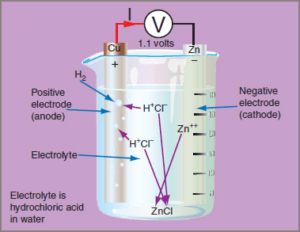 Voltaic Cell | Construction | Working | Examples