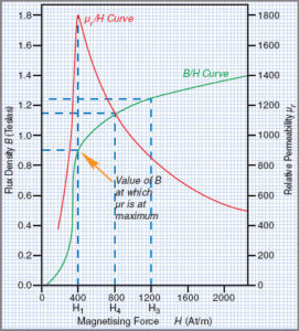 Magnetization Curve Explanation | Electrical A2Z