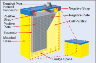 Secondary Batteries | Types | Working | Electrical A2Z